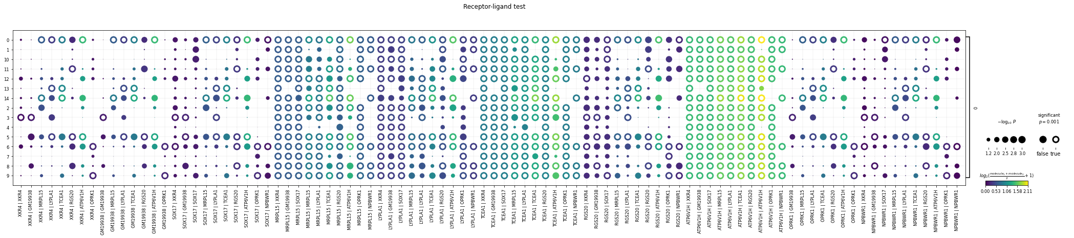 [sp.pl.ligrec] Receptor/Ligand significance (dot vs torus) is not shown in the legend · Issue ...