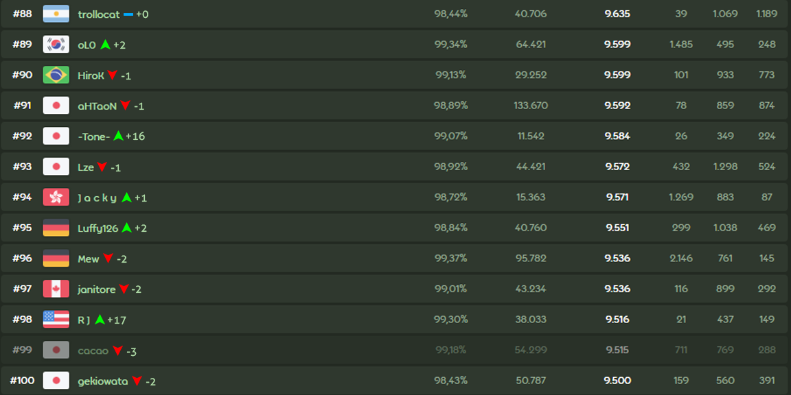 Leaderboard Ranking Arrows ( Global and Country Rank ) · Issue #12212 ...