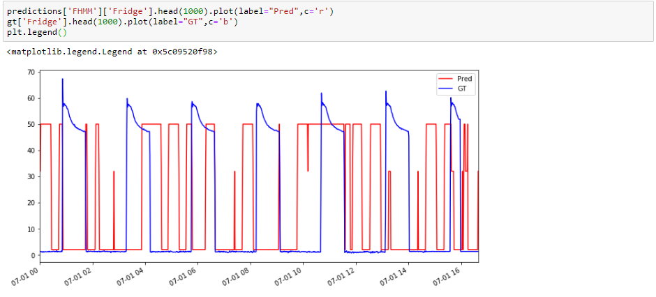 Very bad prediction with ECO dataset · Issue #783 · nilmtk/nilmtk · GitHub