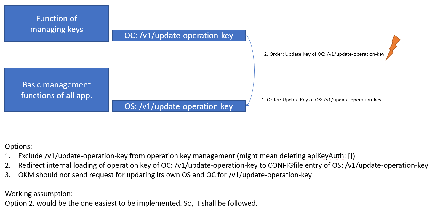 Problem in updating the operation-key of OKM’s /v1/update-operation-key API’s server and client ...