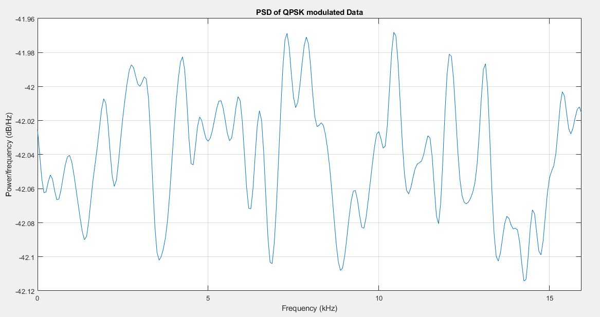 GitHub - AlaaHesham1996/Implementations-of-Digital-and-wireless ...