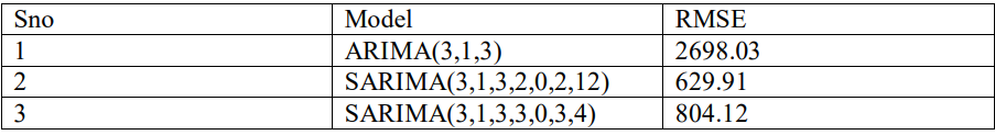 GitHub - chindamsaidheeraj/TimeSeriesAnalysis