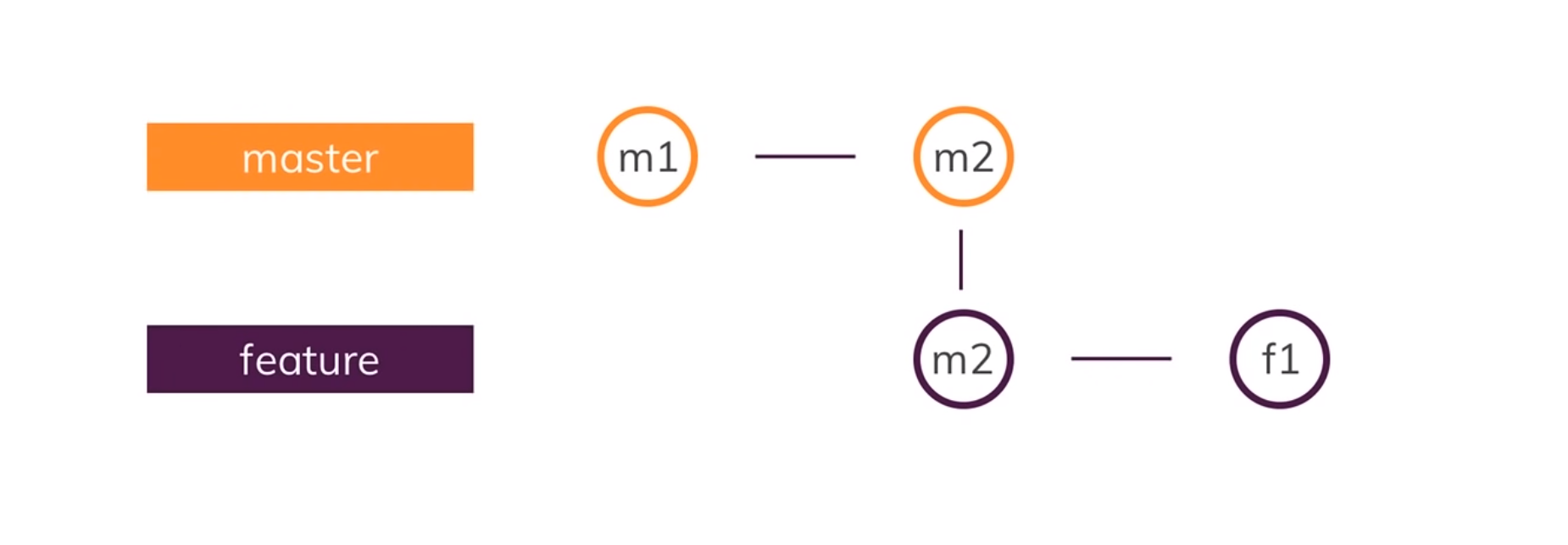 Git Rebase · GitHub