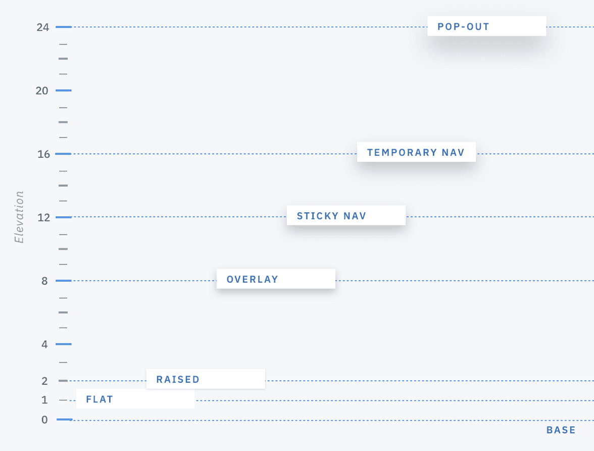 Review shadows · Issue #485 · vtex/styleguide · GitHub