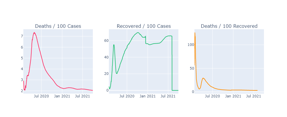 GitHub - DevanshuDesai15/COVID19-Data-Analysis