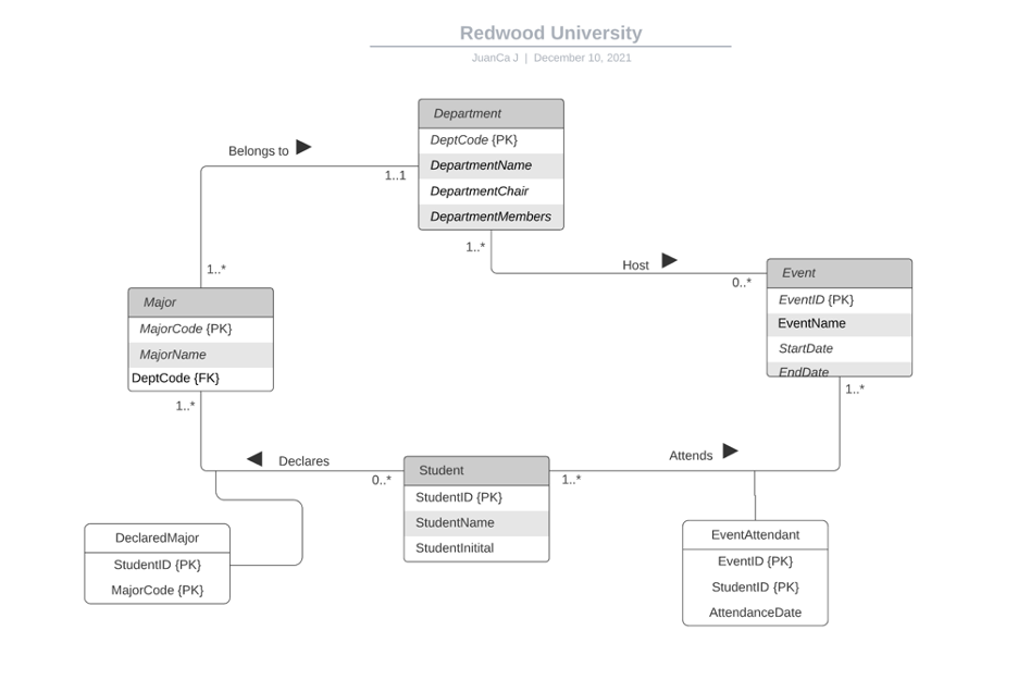 GitHub - juanca-jimi/Redwood-University: DB design & implementation for Redwood University using ...