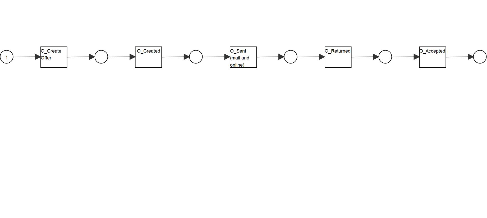 Incorrect precision and replay fitness results of inductive miner ...