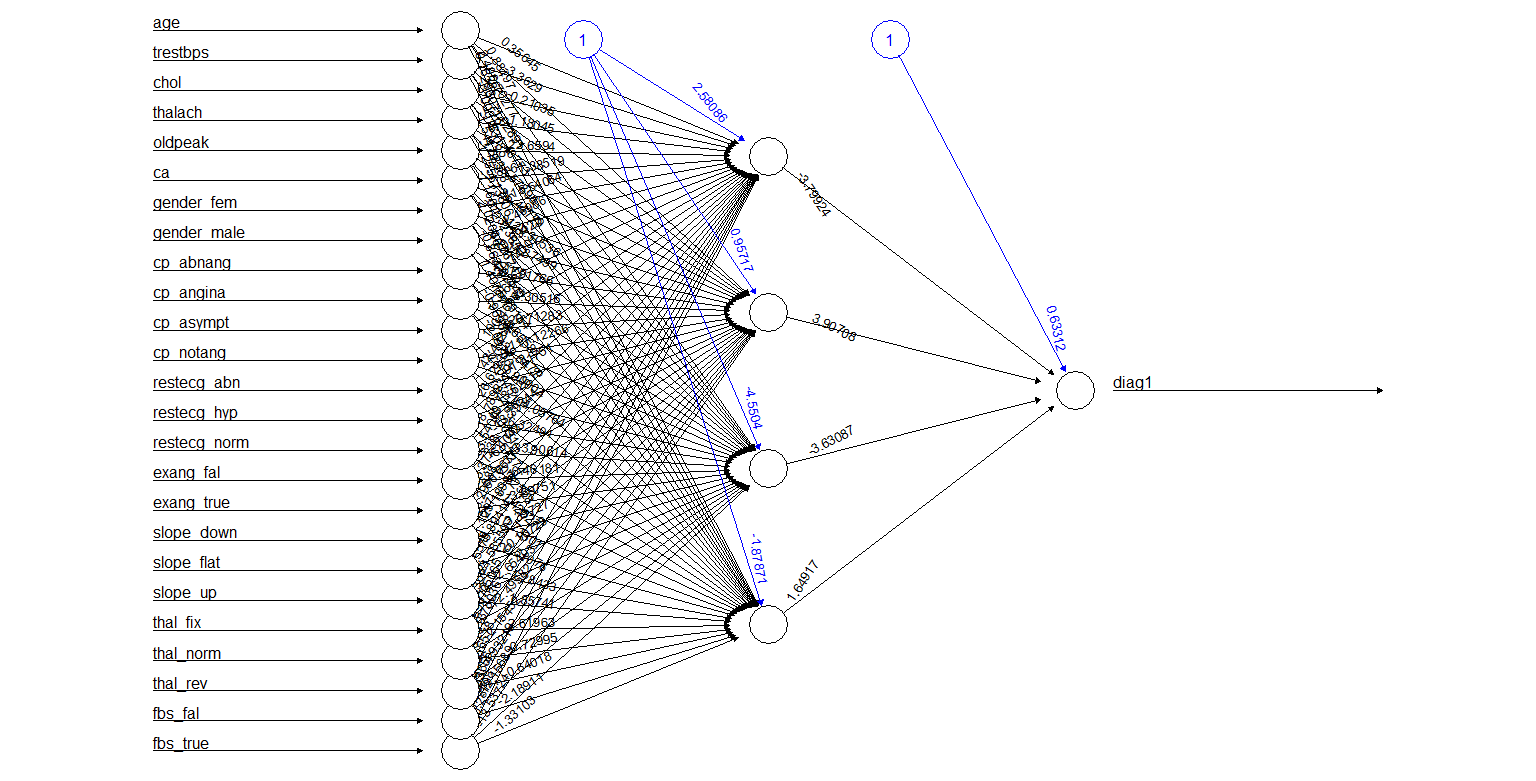 GitHub - rorschach02/Cleveland-Heart-Disease---Neural-Network-: Fitting ...