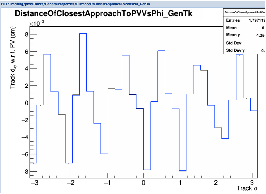 CPE in HLT: pixel track dxy vs phi large deviations · Issue #19 ...