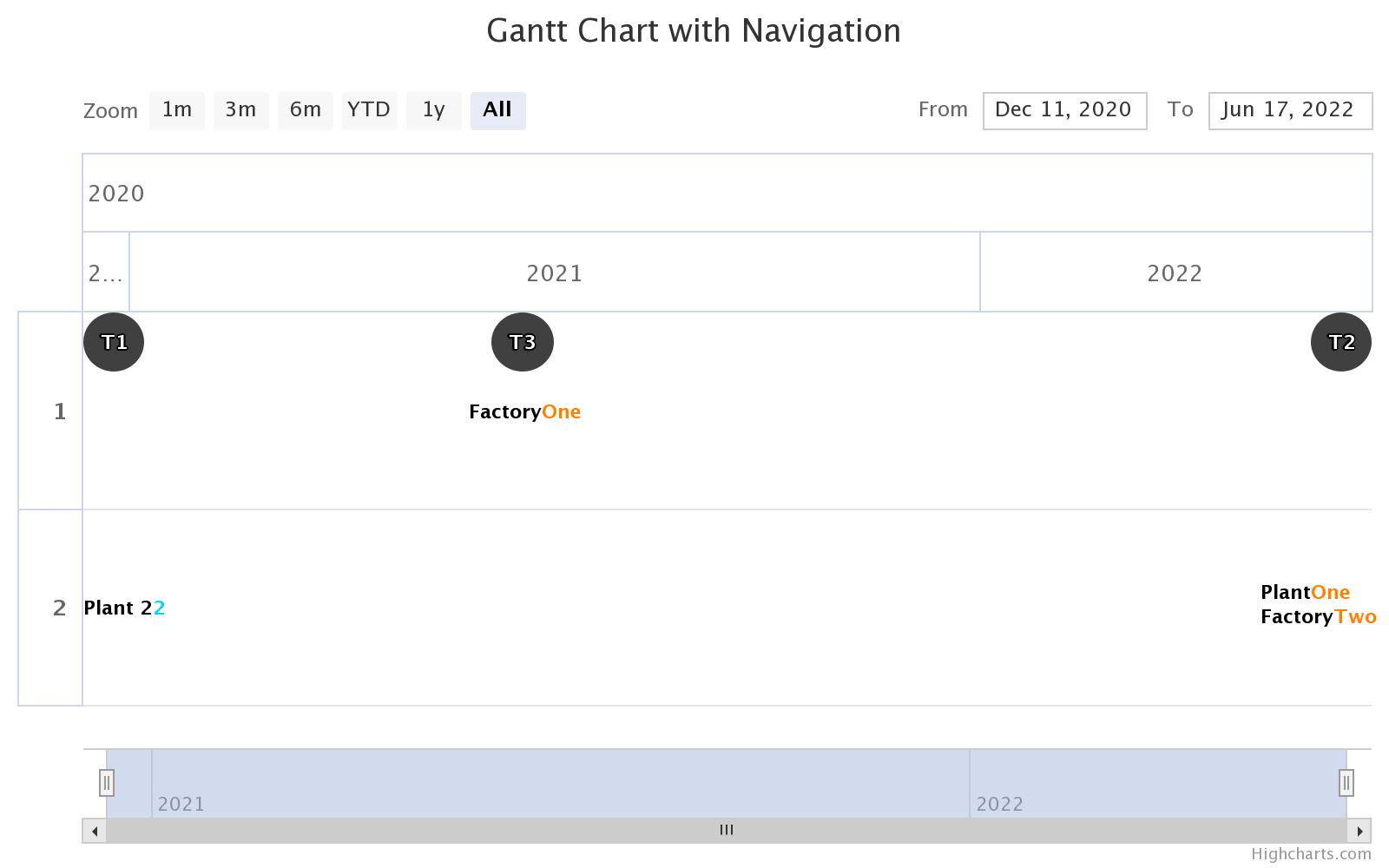 Export Highcharts Gantt Chart Error · Issue #13847 · highcharts ...