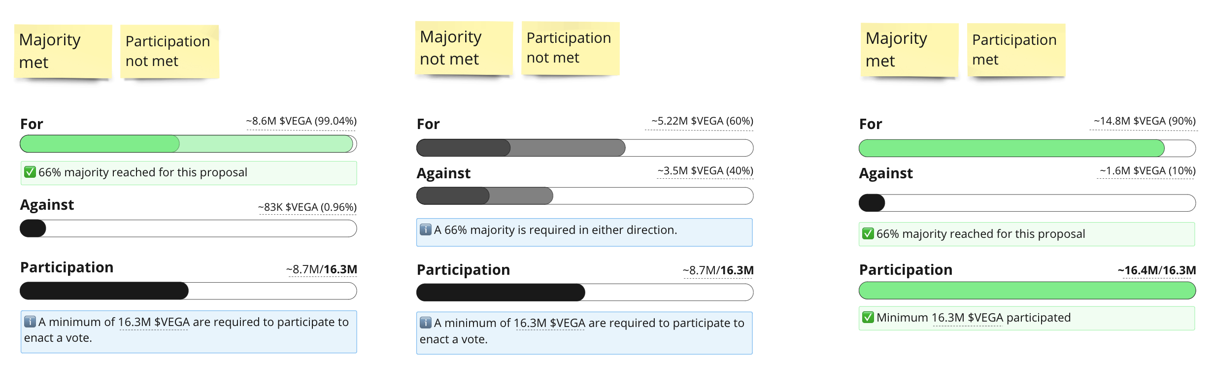 Redesign vote status · Issue #3601 · vegaprotocol/frontend-monorepo · GitHub