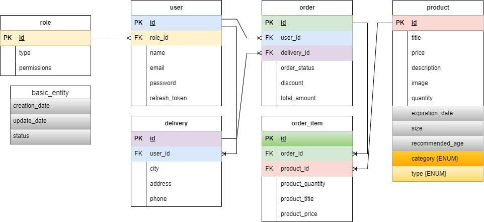 GitHub - Our-shop/shop-backend