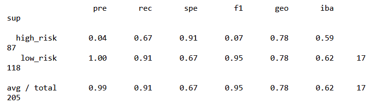 GitHub - mleiser/Credit_Risk_Analysis