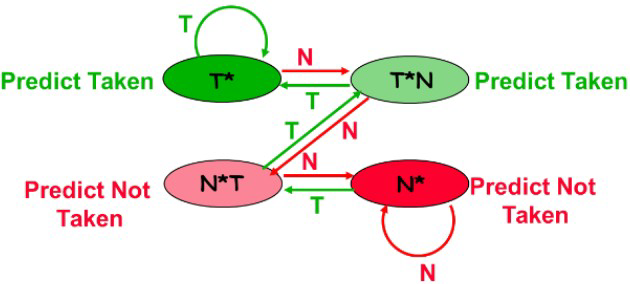 Github Nvelcich29dynamicbranchpredictors Hdl Implementation Of Dynamic Branch Predictors