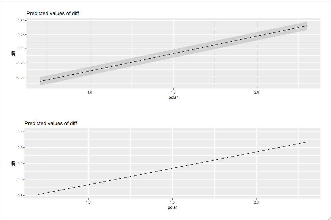Confidence Interval disappears from marginal effects plot when I set a y axis (sometimes ...