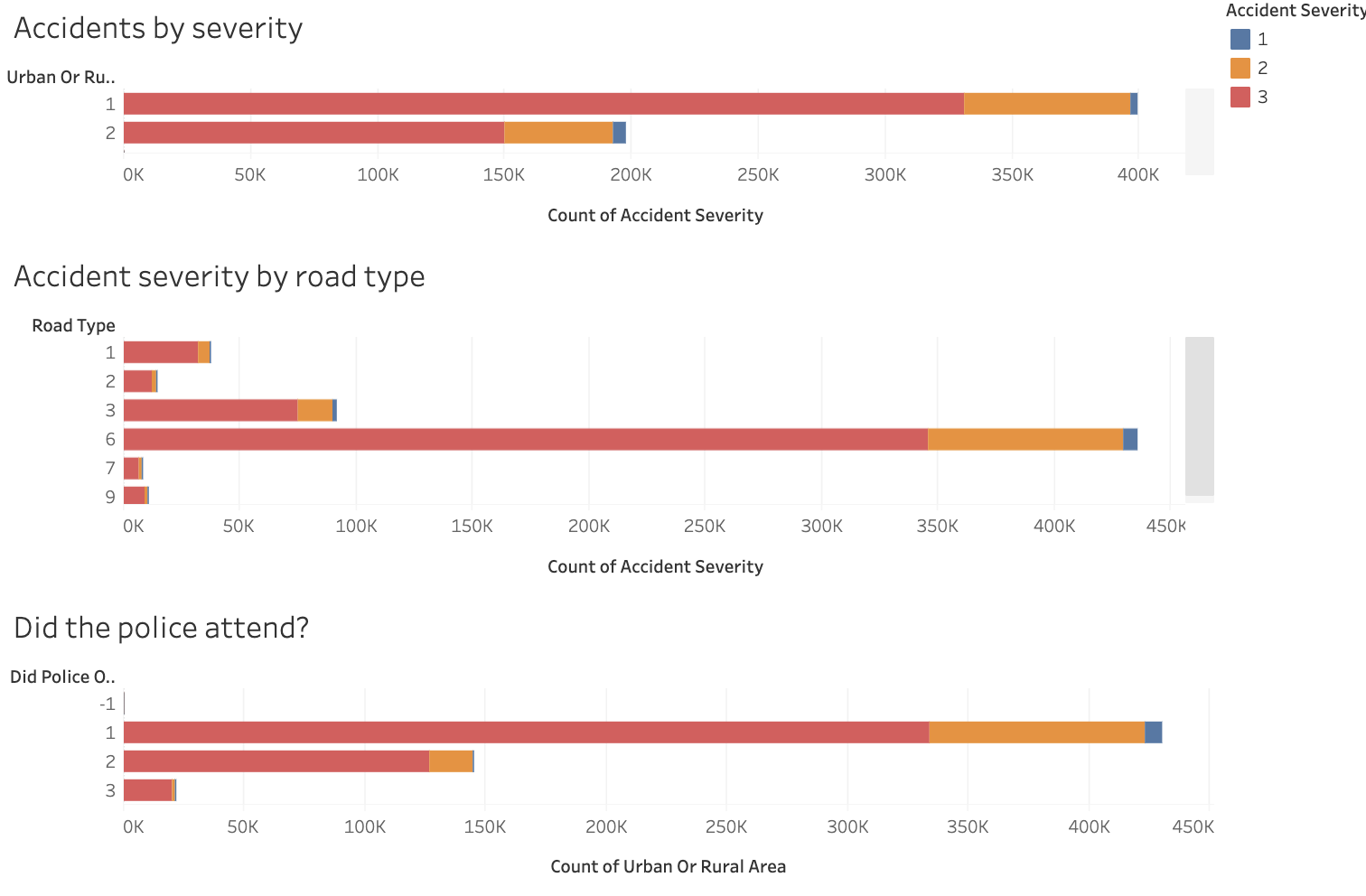 GitHub - omkarappristine/Accident-Severity-Analysis-of-UK: The UK has been affected by accidents ...