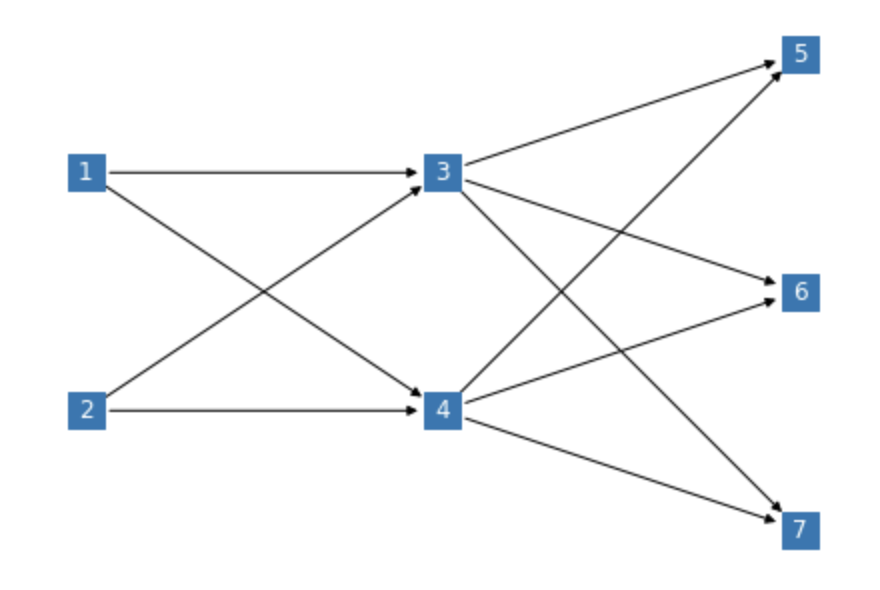 GitHub - CemBirbiri/minimum-cost-flow-problem-with-OR-Tools: The minimum-cost flow problem (MCFP ...