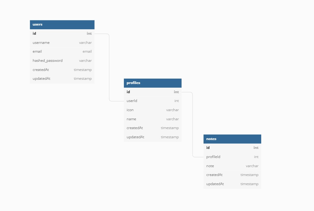 Database Schema - braxtonKappes/NETFLIX-CLONE GitHub Wiki