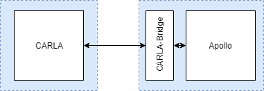 ROS bridge to Baidu Apollo · Issue #96 · carla-simulator/ros-bridge ...