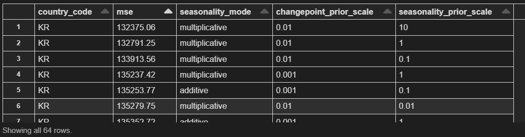 Difference in outputs from cross_validation function between daily and weekly data · Issue #2005 ...