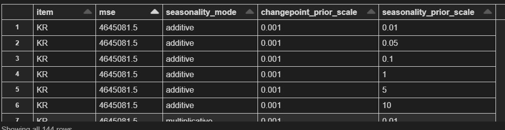 Difference in outputs from cross_validation function between daily and ...