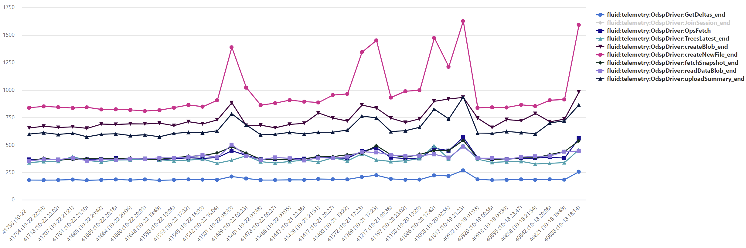 Perf variability: e2e Perf numbers · Issue #7880 · microsoft/FluidFramework · GitHub