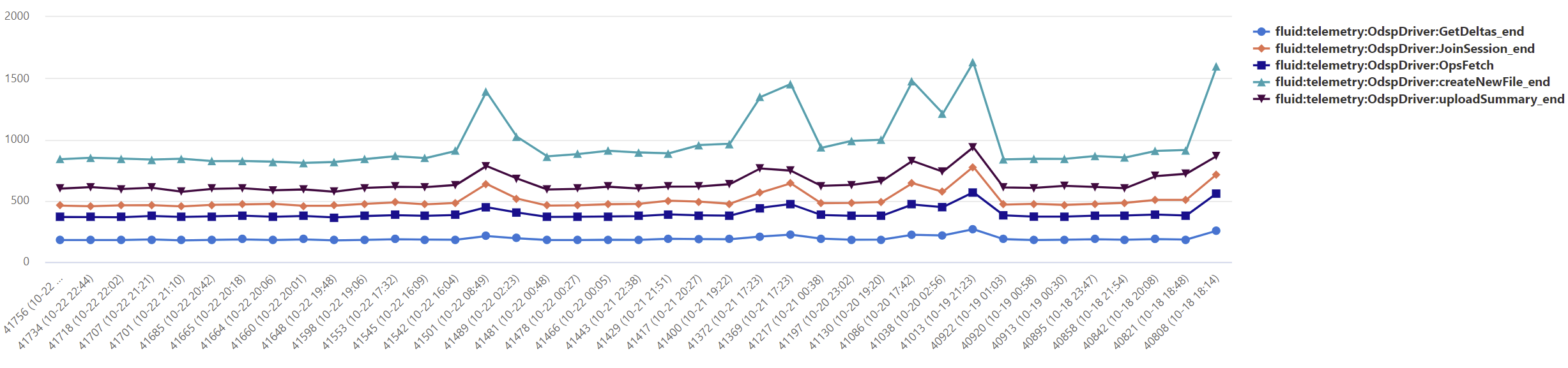 Perf variability: e2e Perf numbers · Issue #7880 · microsoft/FluidFramework · GitHub