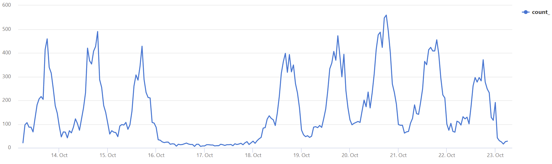 Perf variability: e2e Perf numbers · Issue #7880 · microsoft/FluidFramework · GitHub