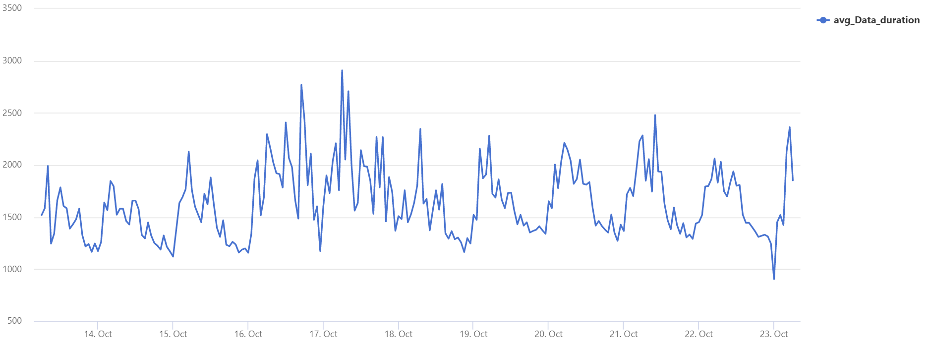 Perf variability: e2e Perf numbers · Issue #7880 · microsoft/FluidFramework · GitHub