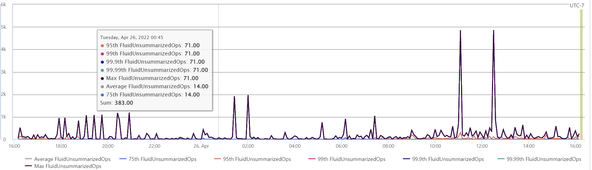 There are files with a lot of unsummarized ops · Issue #10063 · microsoft/FluidFramework · GitHub