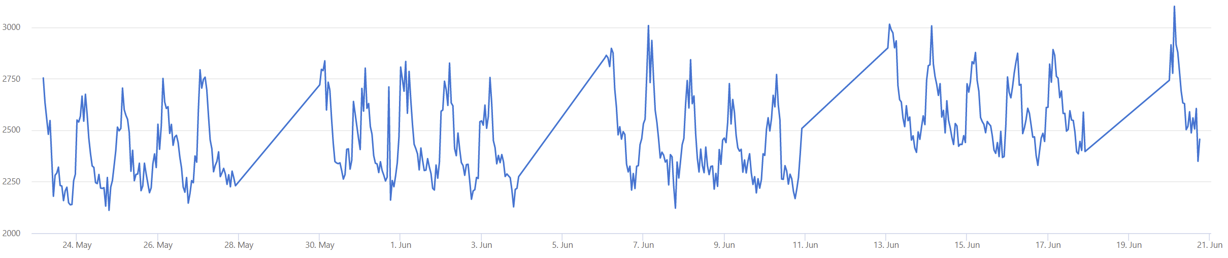 Perf variability: e2e Perf numbers · Issue #7880 · microsoft/FluidFramework · GitHub