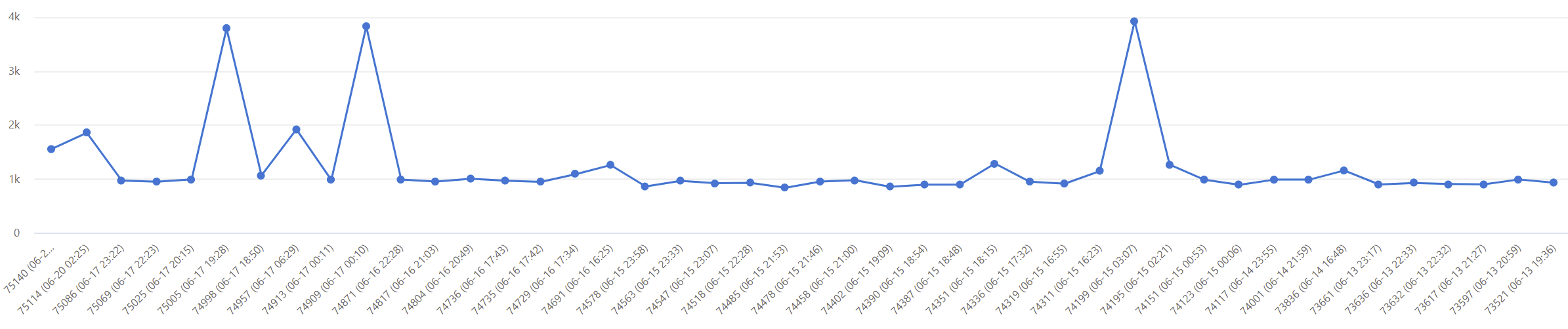 Perf variability: e2e Perf numbers · Issue #7880 · microsoft/FluidFramework · GitHub