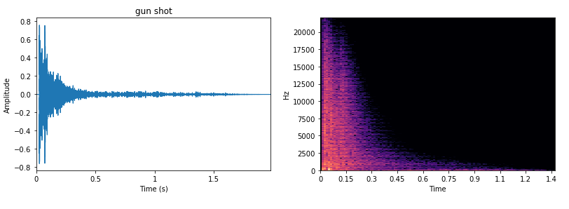 GitHub - lucy0828/Urban-Sound-Classification: UrbanSound8K ...