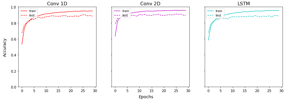 Github Lucy0828 Urban Sound Classification Urbansound8k Classification With Ffnn Cnn Rnn