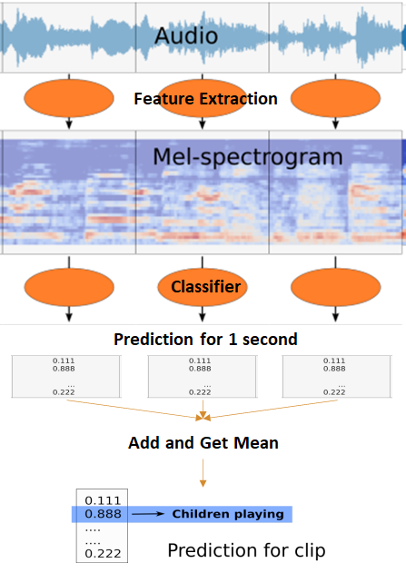GitHub - lucy0828/Urban-Sound-Classification: UrbanSound8K ...
