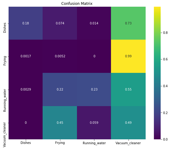 GitHub - lucy0828/DESED-Classification: DESED domestic sound event classification using deep ...