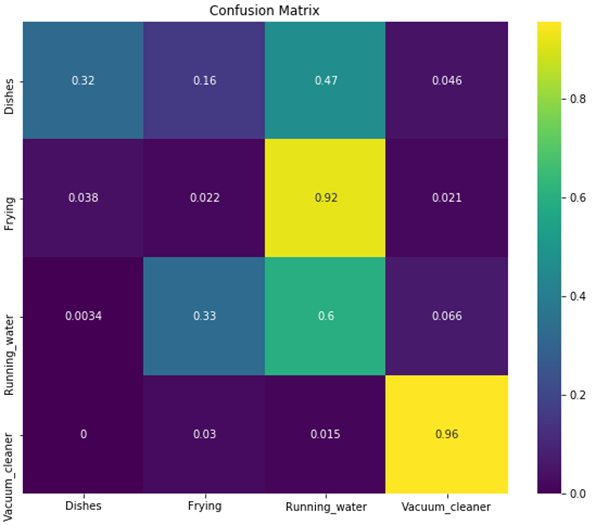 GitHub - lucy0828/DESED-Classification: DESED domestic sound event classification using deep ...