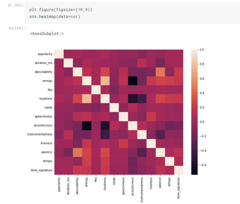 GitHub - niral-desai/Music-Trends-Playlists-Visualization: A data ...