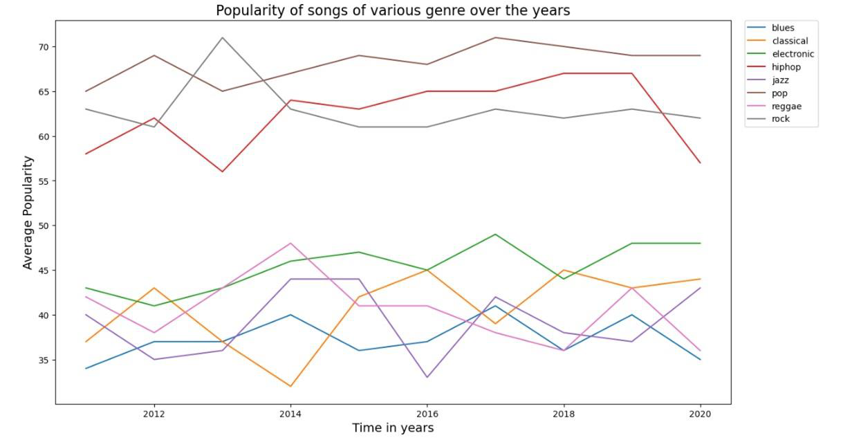 GitHub - niral-desai/Music-Trends-Playlists-Visualization: A data ...