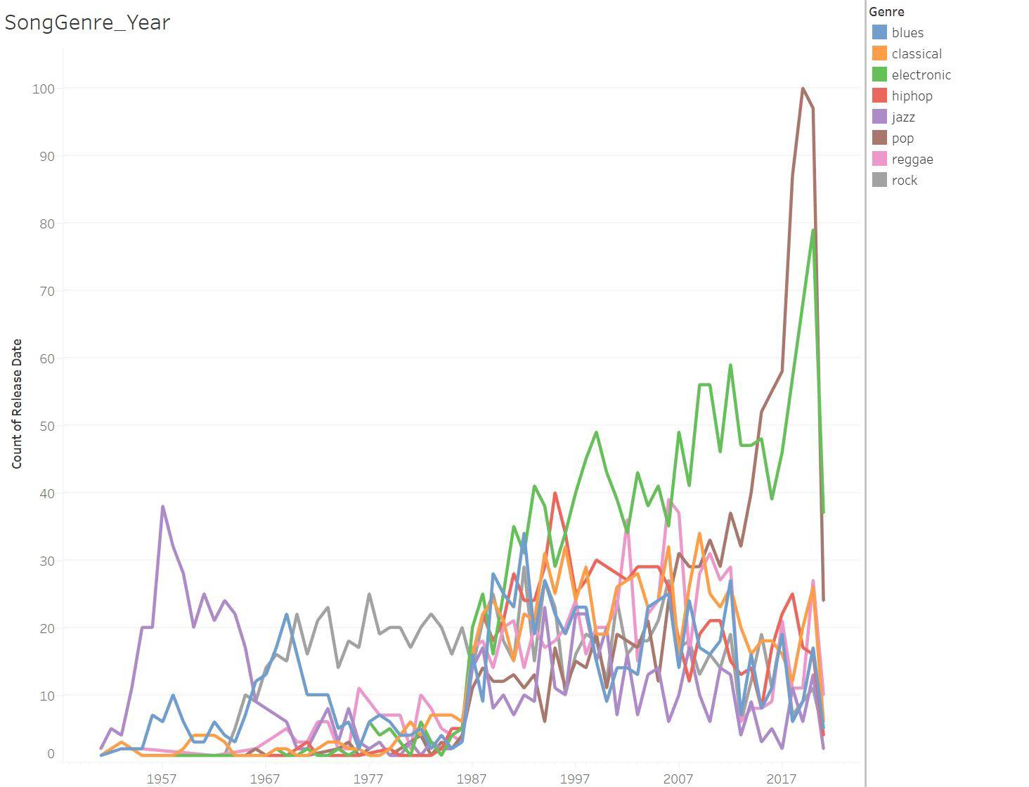 GitHub - niral-desai/Music-Trends-Playlists-Visualization: A data ...