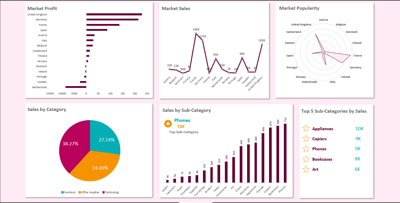 GitHub - Dina-Hosny/Orders-KPIs-Dashboard-using-Excel: a high-level ...