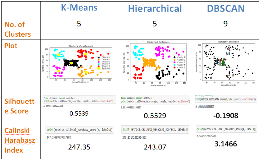GitHub - dhakarpd/Clustering-Algorithms: This repository contains the ...