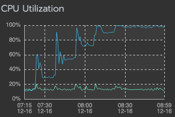 CPU is maxed out after adding five repositories · Issue #185 · rancher/fleet · GitHub
