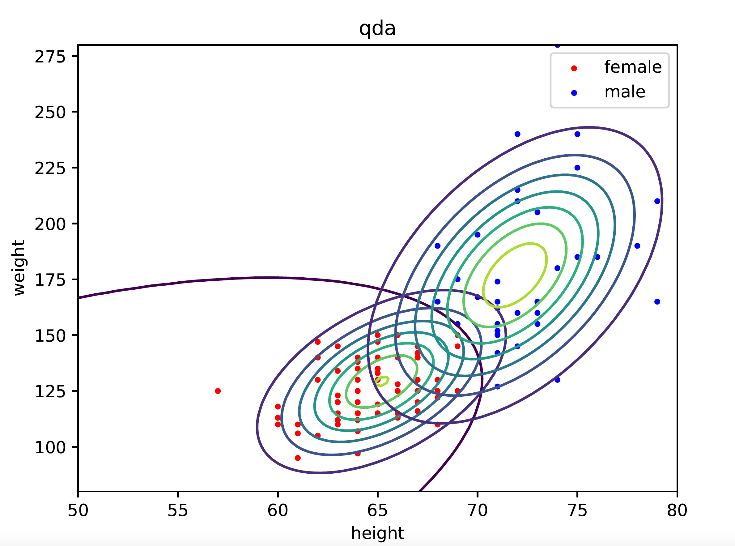 GitHub - kanisthar/Discriminant_Analysis: Linear Discriminant Analysis & Quadratic Discriminant ...