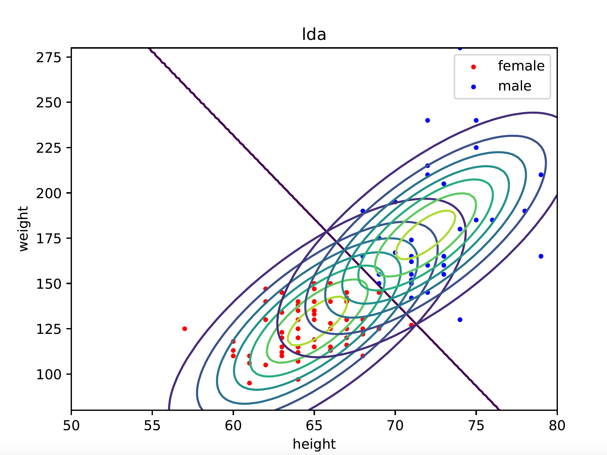 GitHub - kanisthar/Discriminant_Analysis: Linear Discriminant Analysis ...
