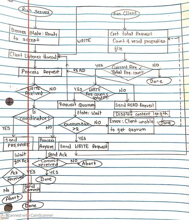 GitHub - NileshwariRC/3-Phase-voting-Protocol: I implemented this project as a part of 'Advanced ...