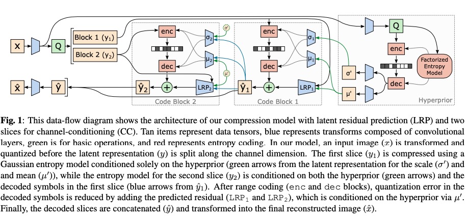 Channel-Wise Autoregressive Entropy_Models For Learned Image Compression (2020) · Issue #20 ...