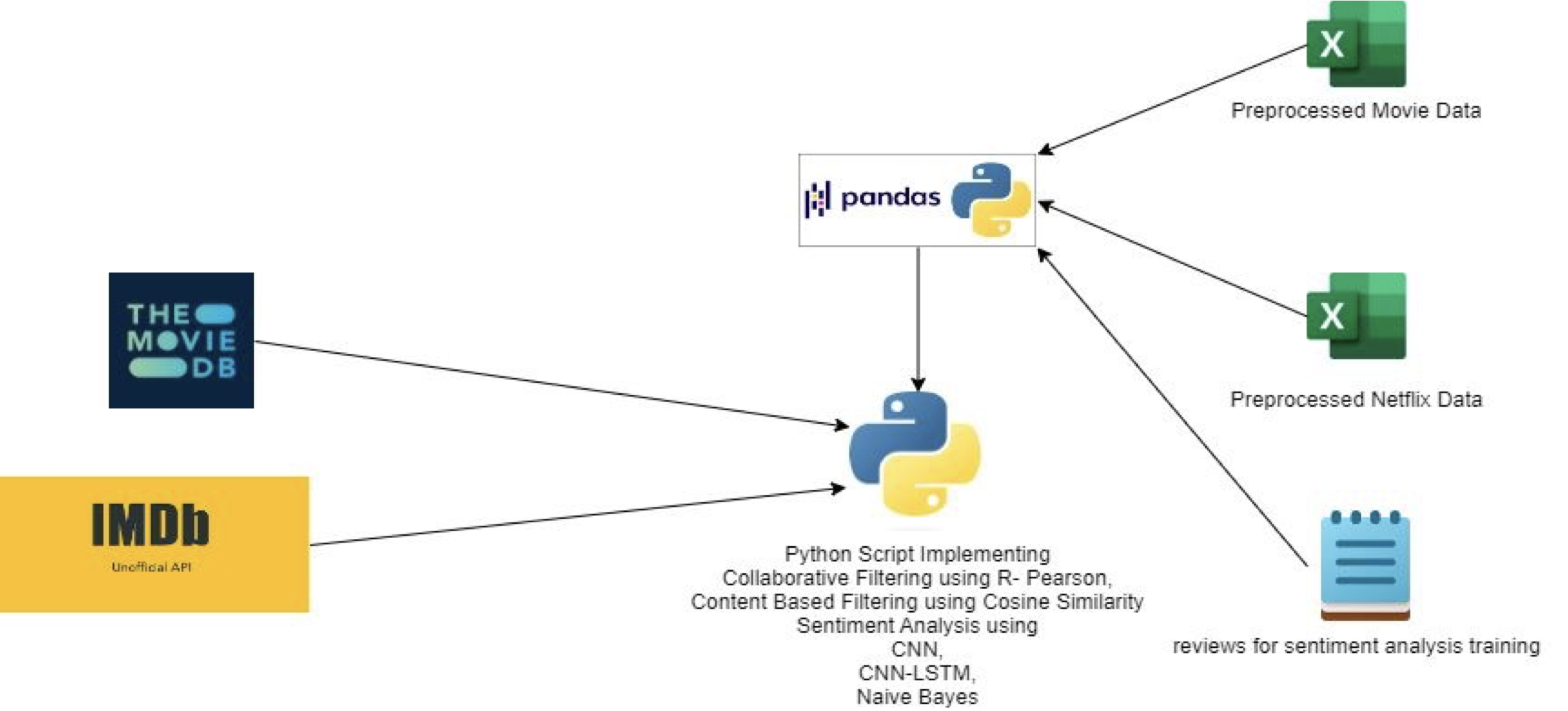 GitHub - MerwinRoy/Movie-Recommender-System: INFO 7390: Advances in ...