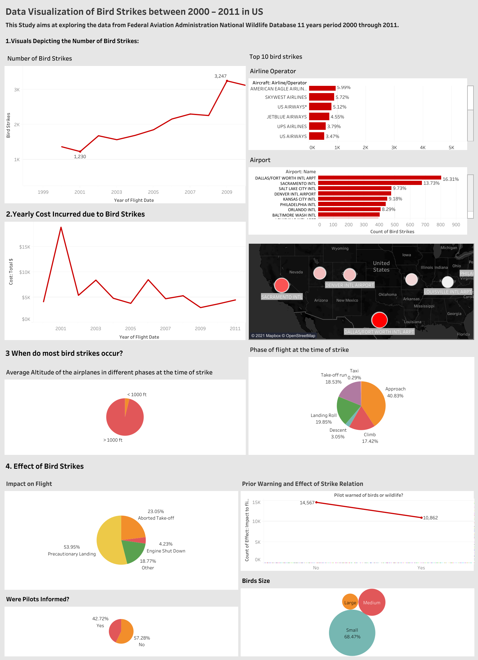Data-Visualization-of-Bird-Strikes-between-2000-2011/README.md at master · Ankit-Anshu/Data ...