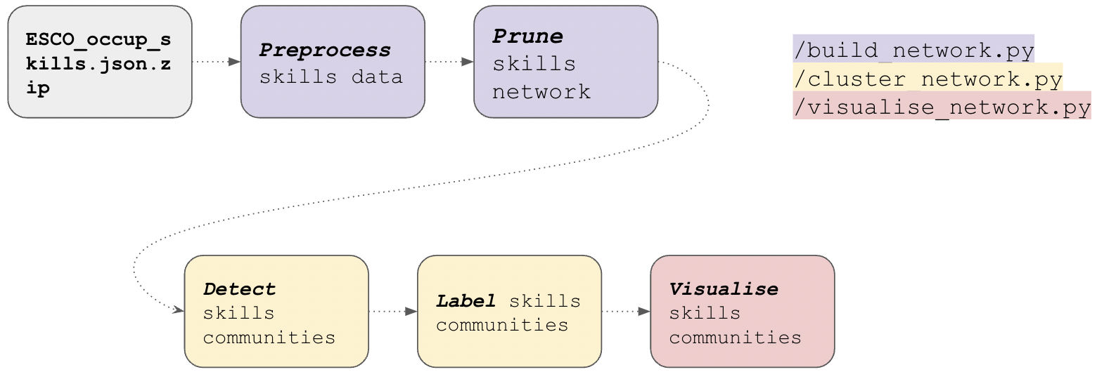 GitHub - india-kerle/skills_taxonomy: building a data driven skills taxonomy